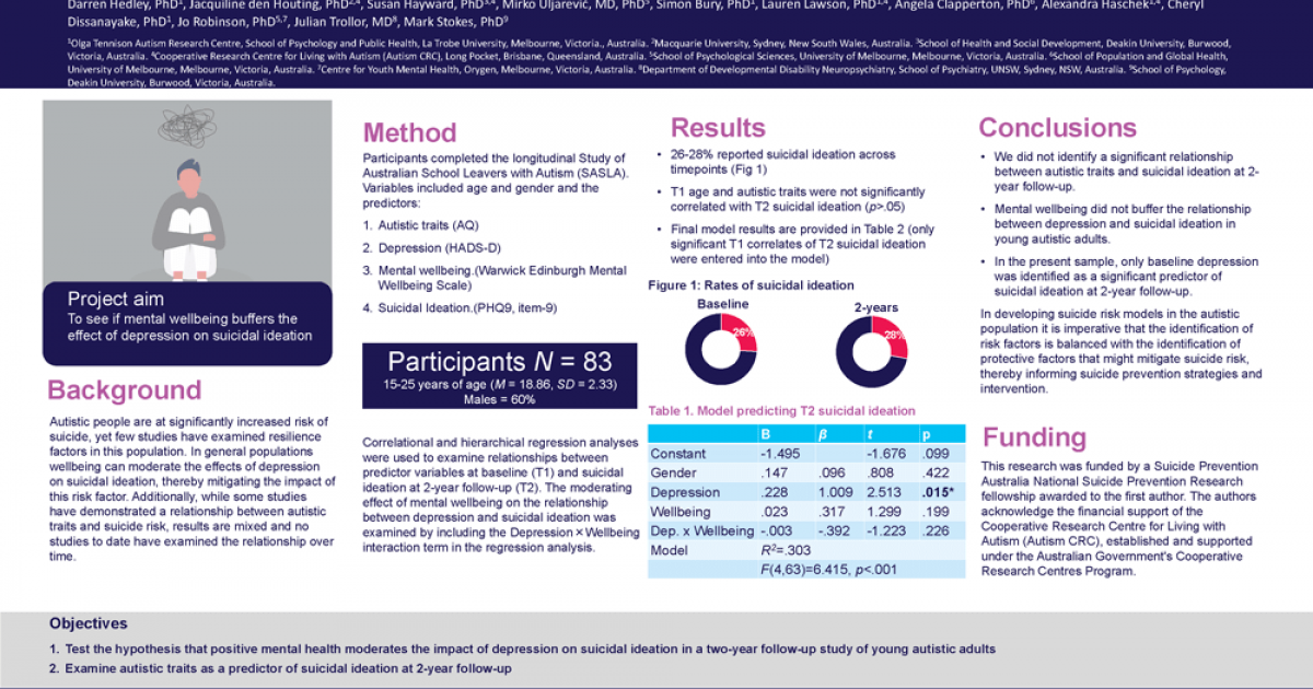 The Buffering Hypothesis of Suicide Risk in Young Autistic Adults: Does ...
